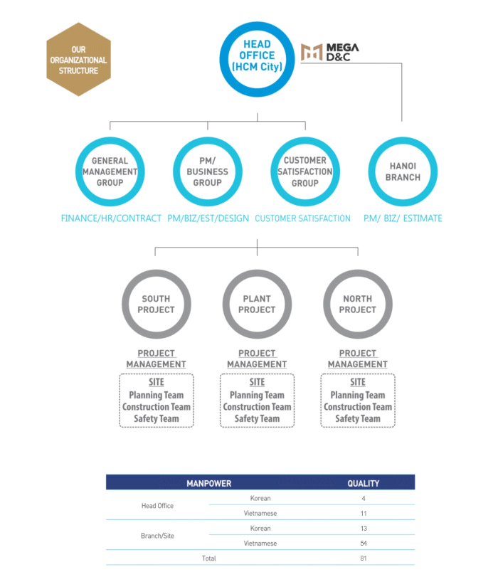 Organization Chart - MEGA D&C